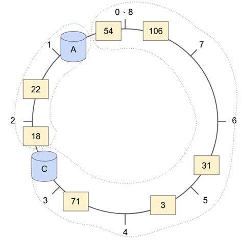 Day 11 Consistent Hashing 一致性雜湊 iT 邦幫忙 一起幫忙解決難題拯救 IT 人的一天