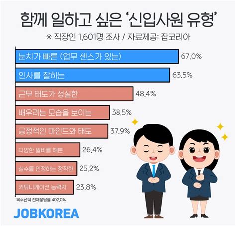 알쓸신job 직장인 10명 중 7명 똑똑한 신입보다 눈치빠른 신입 선호 │ 매거진한경
