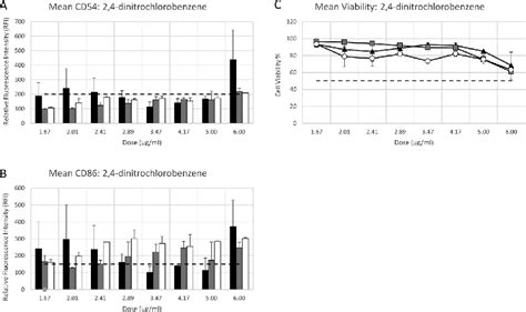 Figure 1 From Adaptation Of The Human Cell Line Activation Test H Clat