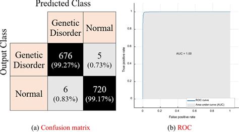 Results Of The Confusion Matrix And Receiver Operating Characteristic