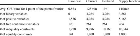 Cpu Times And Computational Complexity Of Base Case Cournot Bertrand Download Scientific