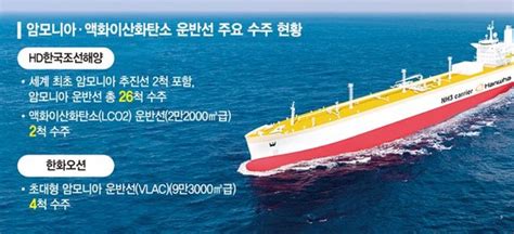 K 조선 암모니아·액화이산화탄소 운반선 수주 잭팟 예약 네이트 뉴스