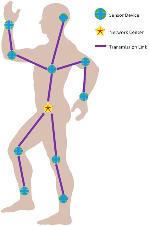 Figure 1 From Cross Layer Design For Optimizing Transmission