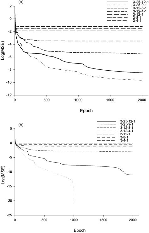 Legalisation Of Training Mse Curve Of Backpropagation Neural Network