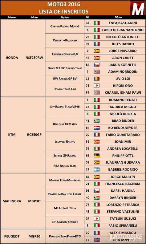 Inscritos 2016 Motogp Wsbk Y Otros Campeonatos Motorbike Magazine