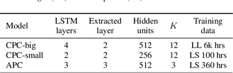 Self Supervised Predictive Coding Models Encode Speaker And Phonetic