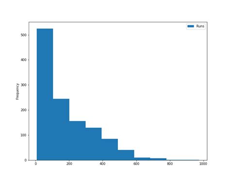 Pandas Plotting How To Create A Histogram In Pandas Life With Data