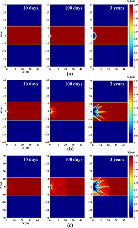 Temporal And Spatial Evolution Of The Hydrate Saturation Shyd S H In Download Scientific