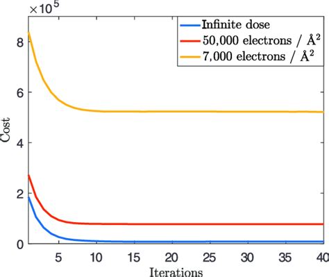 Cost Function Vs Iterations To Show Convergence For Various Dose