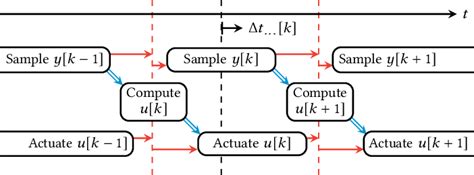 Timing Model For Io And Computation With Dataflow Dependencies The
