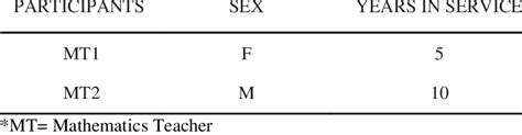 Profile Data Of The Participants Download Scientific Diagram Profile Data Of The Participants Download Scientific Diagram