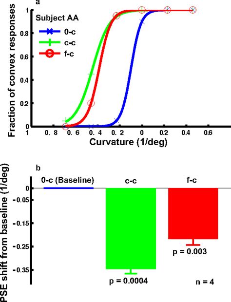 Figure 4 From Adaptation Across The Cortical Hierarchy Low Level Curve Adaptation Affects High