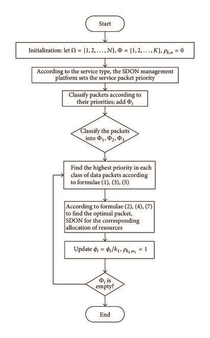 Structure Of Uplink Dynamic Scheduling Algorithm Download Scientific