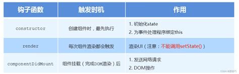 React生命周期介绍、钩子函数的执行顺序、钩子函数的作用react钩子执行顺序 Csdn博客