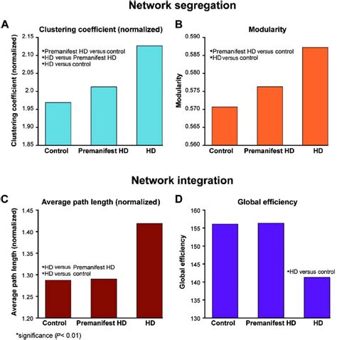 Group Differences In Network Segregation And Integration Segregation Download Scientific