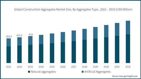 Construction Aggregates Market Share 2032 Statistics Report