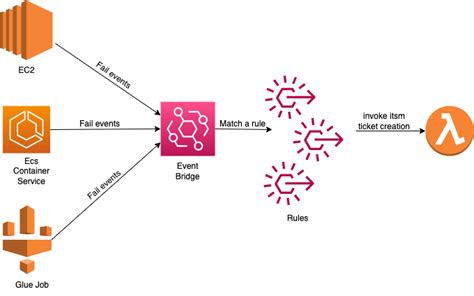 Centralized Error Handling On Aws By Ozgursedefoglu Adessoturkey Medium