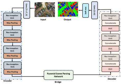 Remote Sensing Special Issue Deep Learning Meets Remote Sensing For Earth Observation And