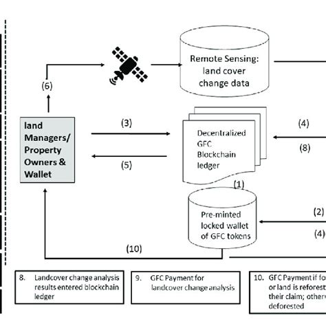 A Conceptualisation Of Links In Blockchain Based Incentive Mechanism