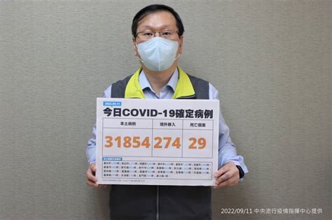 本土31854比昨日少約1成 死亡29、境外移入274 生活 自由時報電子報