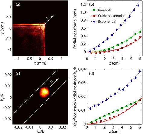 Propagation Characteristics Of Self Accelerating Beams Initiated From A Download Scientific