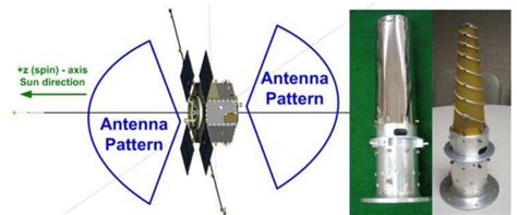 A Block Diagram Of The S Band Rf Communication System Is