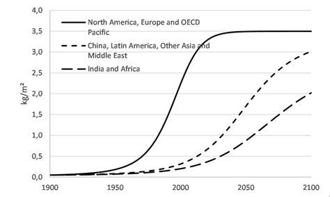 6 Dynamic And Regional Material Intensities In Concrete Steel Copper Download Scientific