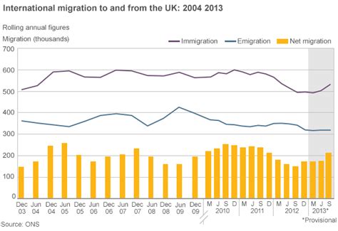 Big Increase In Net Migration To Uk Bbc News