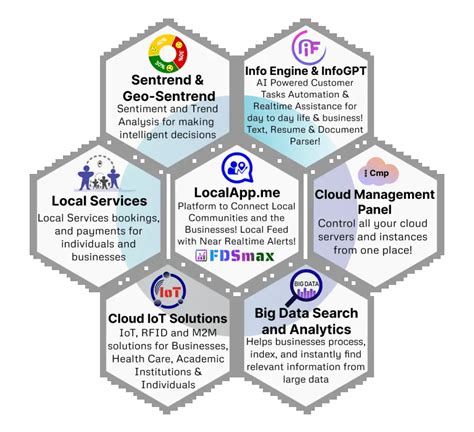 Solutions And Services Fdsmax Technologies Ai Local App Cloud Geo Sentrend Data Analytics