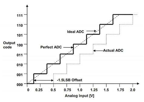 Error Analysis In Analog To Digital Converter Adc Applications