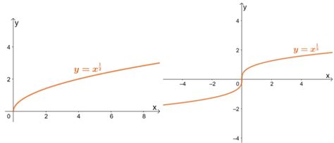 Power Function Properties Graphs And Applications