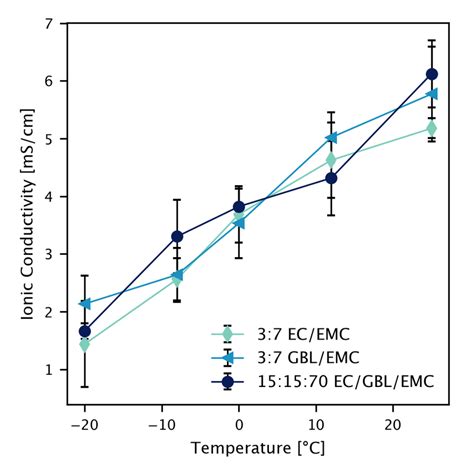 Simulated Ionic Conductivity Of 1 M Lipf 6 In 3 7 Ec Emc Compared To