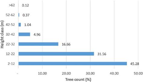 Tree Height Wise Percentage Distribution Of Tree Counts Download Scientific Diagram