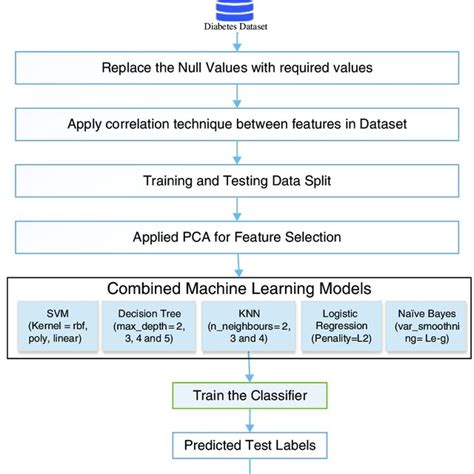 Illustration Of Combined Machine Learning Model Download Scientific Diagram