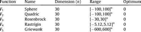 Basic Character Of The Standard Benchmark Functions Download Scientific Diagram