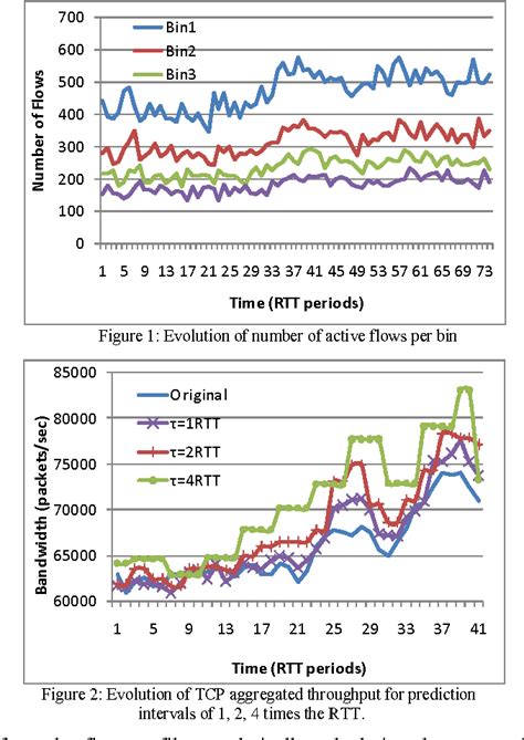 Figure 1 From A Tcp Prediction Scheme For Enhancing Performance In Obs
