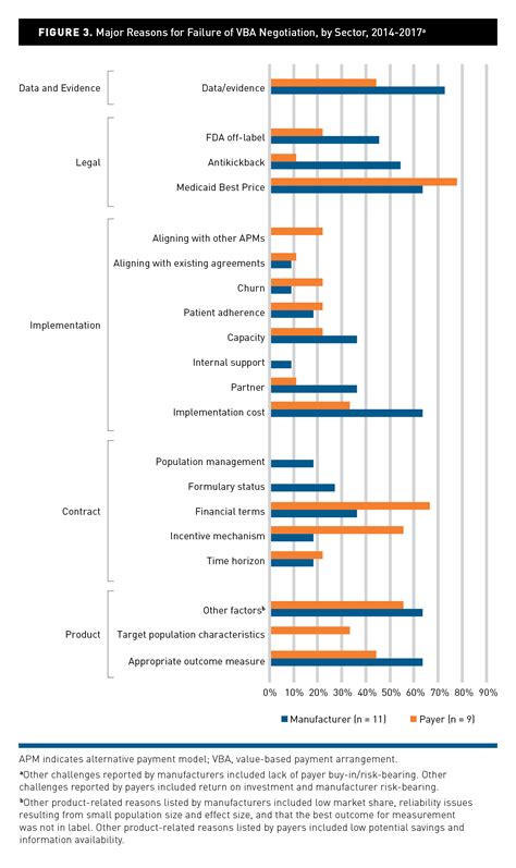 Value Based Arrangements May Be More Prevalent Than Assumed Ajmc