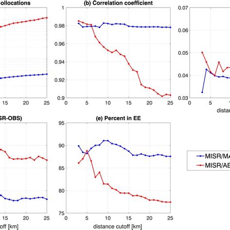 Collocation Statistics As A Function Of Maximum Distance From Download Scientific Diagram