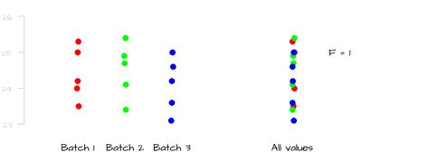 Basic Stats Explained In R Anova