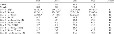 Spatial Correlation Of Precipitation Between Observation And Download Table