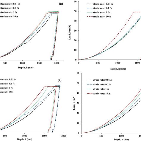 load displacement curves displaying loading holding and unloading