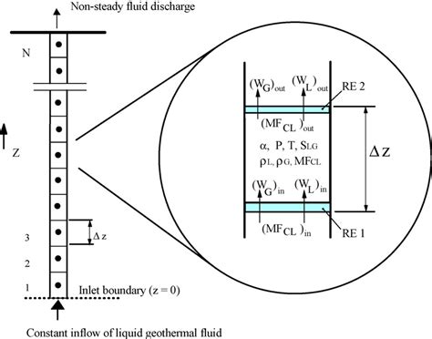 Schematic Drawing Of The Finite Difference Grid And Control Volume For