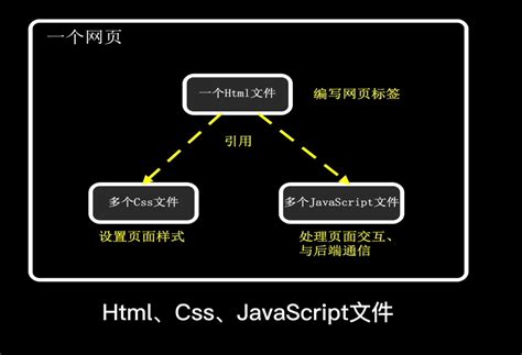 浏览器对html文件和css文件是如何加载的浏览器加载html文档 Csdn博客