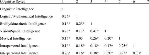 Inter Correlation Among Various Multiple Intelligence N 1000 Download Scientific Diagram