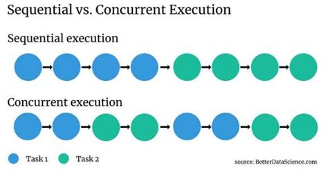 Concurrency In Python How To Speed Up Your Code With Threads Python