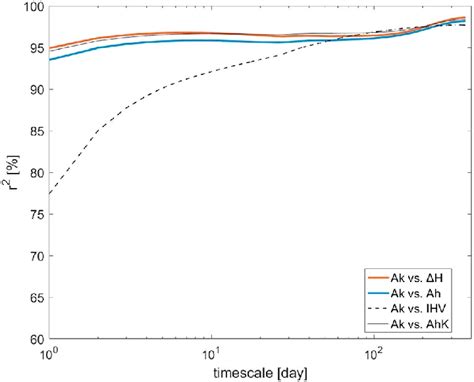 Correlation Determination R 2 Expressed In Percent At Sod Between Download Scientific