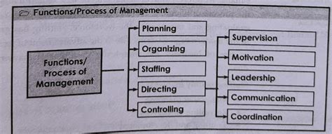 Four Key Functions Planning Organizing Directing And Controlling Make Up The Process Of