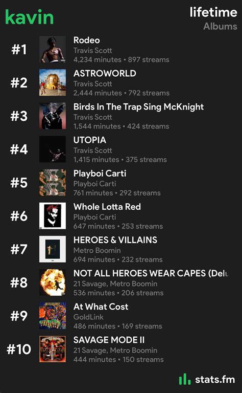 Whats Yalls Most Streamed Albums Rtravisscott