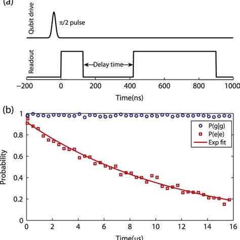 Post Selection Measurement A Sequence Of Qubit Control And Readout Download Scientific