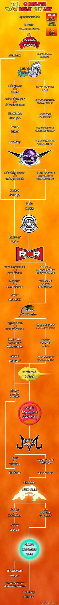 Pikkonversussongoku Dragon Ball Timeline 7 Ideas For The Next